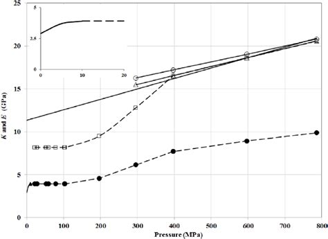Evolution Of The Compressibility Modulus K White Squares Circles And Download Scientific