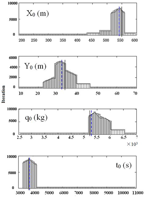Posterior Histogram Of Model Parameters Generated From Mcmc Samples Download Scientific Diagram