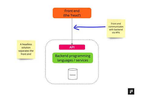 Knowledge Series Headless Architecture Explained