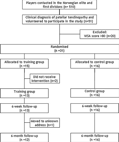 Flow Chart Depicting The Recruitment Randomization Procedure And