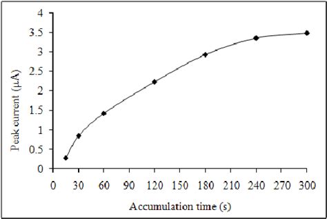Figure Fig 6 Effect 5 Of Accumulation Time On The Peak Current Of 50