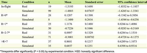 Tukey Hsd Testing With 95 Confidence Intervals For Each Timepoint