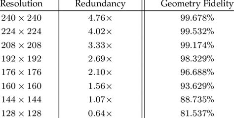 Trade Off Between Redundancy And Accuracy Geometry Fidelity When Download Scientific Diagram