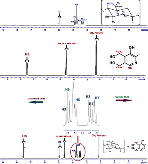 1 H Nmr Spectra Of β Cd−pyridoxine Inclusion Complex In D 2 O