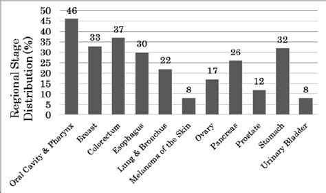 Regional Stage Distribution Of Selected Cancers United States 1999 To