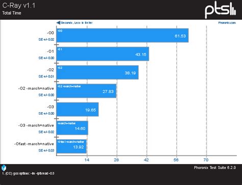 GCC Optimization Level Benchmarks With A GHz Intel Skylake CPU On Ubuntu Bit Phoronix