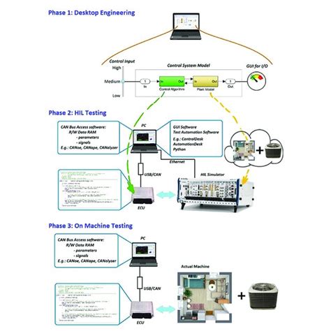 three phases of embedded control software development download