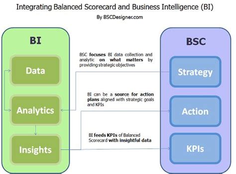 Whats The Difference Between A Dashboard And A Scorecard How To Plan Strategic Goals