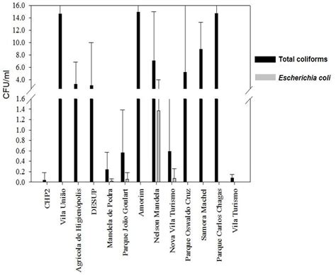 Mean Levels Of Contamination By Total Coliforms And Escherichia Coli In Download Scientific