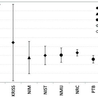 Differences Δm i between mass values attributed to a 1 kg mass standard Download Scientific