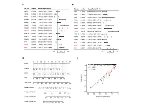 Construction Of The Nomogram Predicting Patients Survival In Luad A