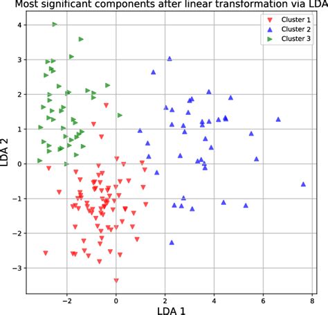 Linear Discriminant Analysis Classification On Our Dataset For The Download Scientific Diagram