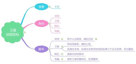 少儿编程奇幻之旅（第十二课）：卫星侦测目标 知乎