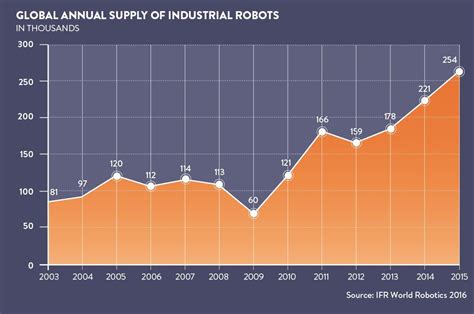 What You Need To Know About Robots Replacing Workers In 5 Charts Raconteur Chart Robot