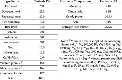 Formulation And Proximate Composition Of The Diet Download
