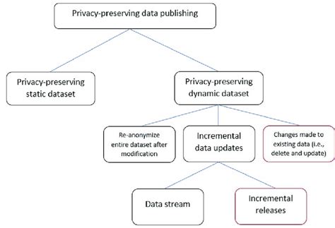 classification of privacy preservation data publishing download