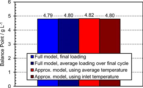 Comparison Of BPSL Predicted By The Full And Approximate Models After