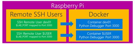 Github Gloveboxespylab 2 Python Azure Iot Central And Docker