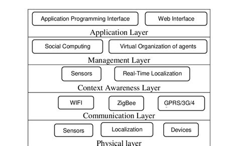 Context Aware Framework For Collaborative Learning Environment Download Scientific Diagram