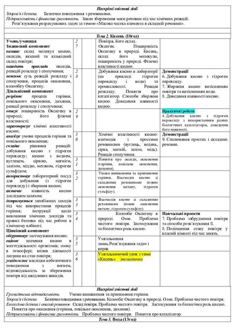 Календарне планування з хімії для 7 класу Хімія