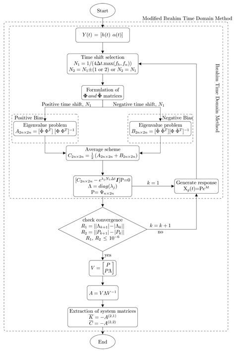 Evaluation Of System Identification Methods For Free Vibration Flutter Derivatives Of Long Span