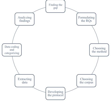 The Qualitative Visual Content Analysis Method Cycle 3 2 The Corpus Download Scientific