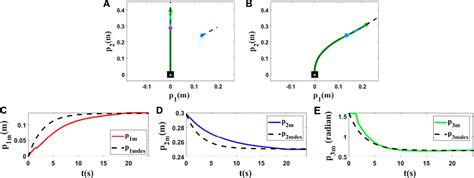 frontiers adaptive deformation control for elastic linear objects
