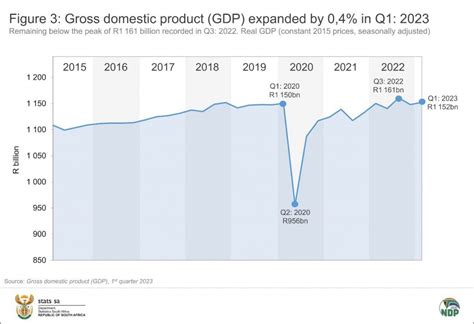 South African Economy Expands By 0 4 Statistics South Africa