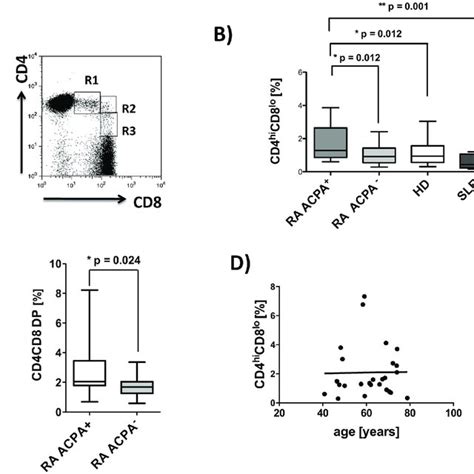 Frequencies Of Cd4cd8 Double Positive T Cells Are Increased In Cmv