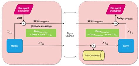 The Secure Biomedical System Architecture Download Scientific Diagram