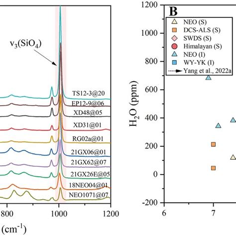 A Typical Raman Spectra 2501250 Cm⁻¹ B Zircon H2o Vs Fwhm 8 Cm⁻¹