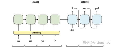 encoder decoder（一）理论理解 知乎