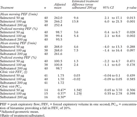 Comparison Of Lung Function Results For The Three Treatments Over A Download Table