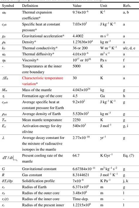 Table 1 From Response To Interactive Comment On A Simple 3 D Numerical Model Of Thermal
