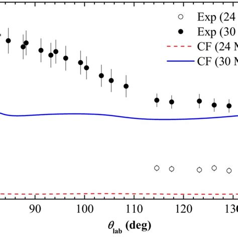 Angular Distributions Of The Alpha Particle Production Cross Section