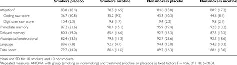Mean Rbans Index Attention Subtest And Total Scores For Schizophrenic Download Scientific
