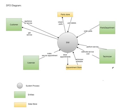 Solved Use Case Diagram Dfd Diagram With The