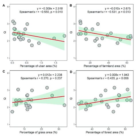Relationships Between The Ecological Water Quality Q Of The Tributary