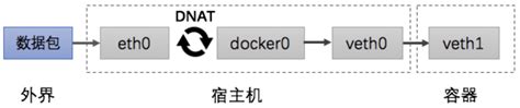 Docker单机网络下 阿里云开发者社区