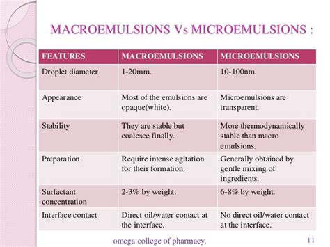 Microemulsions Ppt