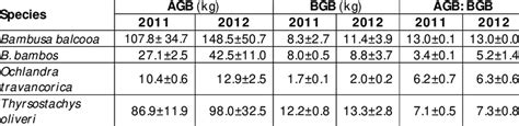 Above And Below Ground Biomass And Their Ratio In Bamboo Species