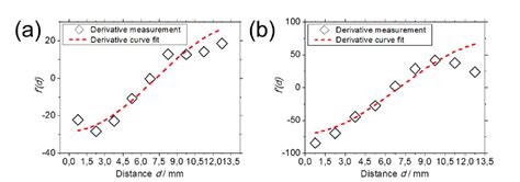 Figure S7 Derivative Of The Nucleation Events N D In Dependency Download Scientific