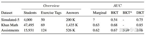 Deep Knowledge Tracing 知乎