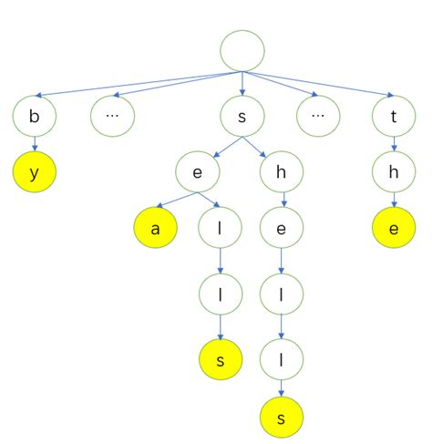 【算法】前缀树、单词查找树、字典树（c）单词查找树c Csdn博客