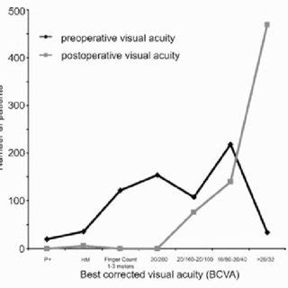 Pre And Postoperative Best Corrected Visual Acuity BCVA Data
