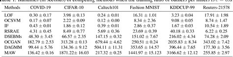 Table 1 From Robust Variational Autoencoding With Wasserstein Penalty For Novelty Detection