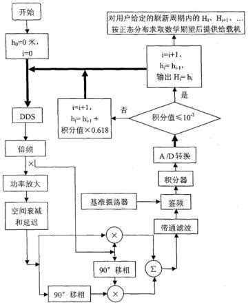 一种基于预测高度的连续波无线电高度表的制作方法