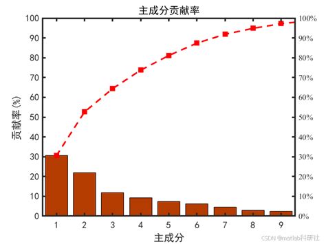 PCA LSTM回归预测 MATLAB实现PCA LSTM 主成分长短期记忆神经网络 多输入单输出 基于主成分分析的lstm模型 CSDN博客