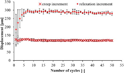 Creep And Relaxation Curves As A Function Of Cycle Number For Tests At