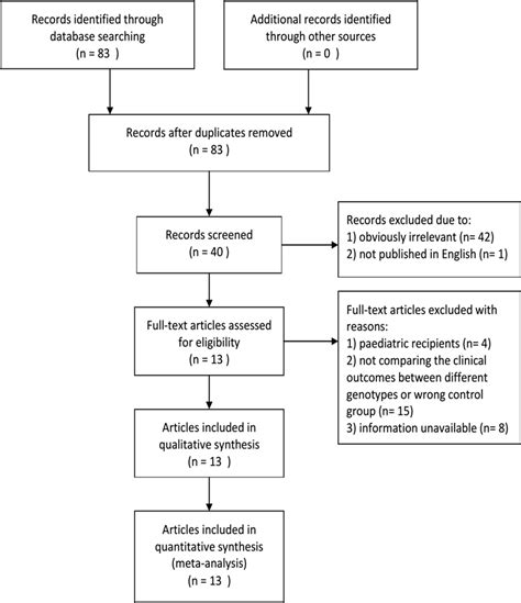 Flow Diagram Flow Chart Of Search And Selection Download Scientific